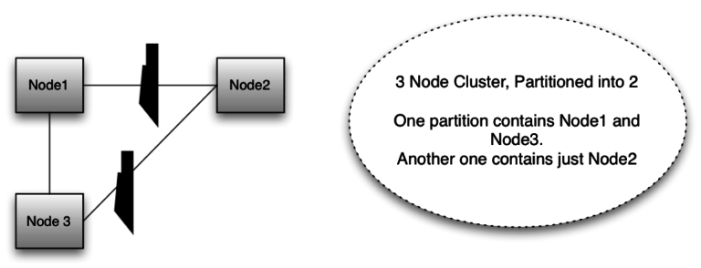 Cap Theorem Explained Amplify Engineering